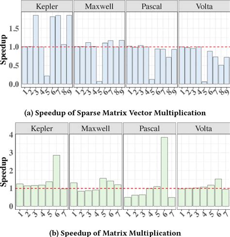 Figure 1 From Data Placement Optimization In Gpu Memory Hierarchy Using