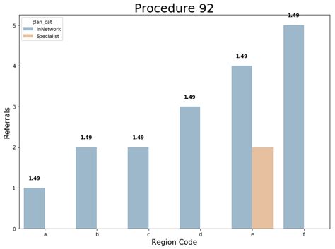 Python Seaborn Barplot Labeling With Inconsistent Hue Position
