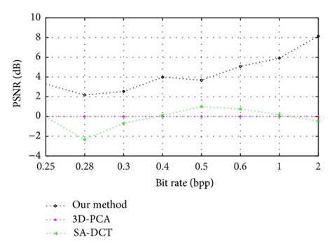 The Test And Comparison Result Of Multiband Images A Is Psnr Download Scientific Diagram