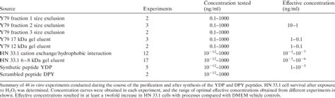 Summary Of Activity Of Purified Fractions And Synthetic Peptide In Hn