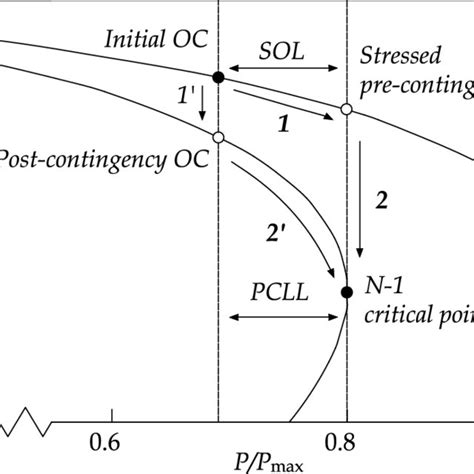 Security Margin Estimation For Pcll And Sol 1 ′ And 2 ′ Illustrates Download Scientific
