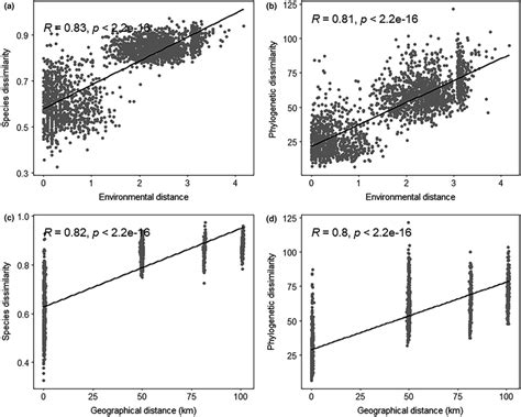 Species And Phylogenetic β‐diversity Shifts With Environmental And