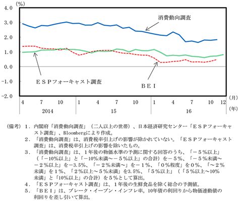 付図11 予想物価上昇率の動向 内閣府