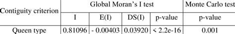 Values Associated With The First Order Global Morans I Test For Qol