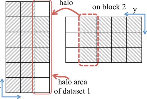 Halos In A Multi Block Setting Download Scientific Diagram