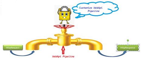 Web Api Pipeline Revealed A True Practical Approach