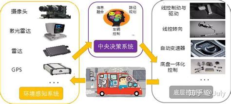 智能网联汽车(一)——概述 知乎 智能网联汽车(一)——概述 知乎