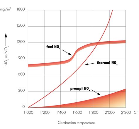 Using Nox Detectors In Burners And Boilers Engineer Live