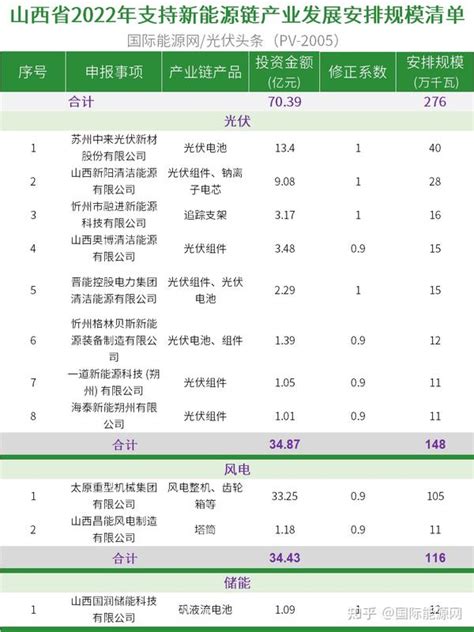 山西372gw风光储产业链、煤电调峰新能源指标公示：太原重机、中来、晋能、一道领衔 知乎