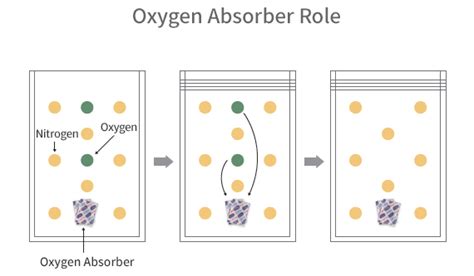 Calculation Method Of Oxygen Absorbent Capacity Lipmen Co Ltd