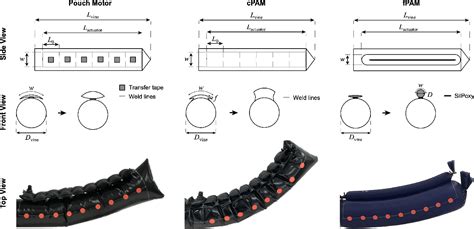 Figure 3 From A Comparison Of Pneumatic Actuators For Soft Growing Vine Robots Semantic Scholar