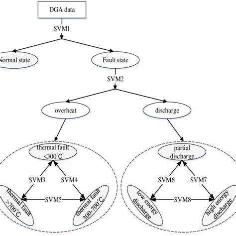 The Fault Diagnosis Model For Transformer Based On Multi Class Svms Download Scientific Diagram