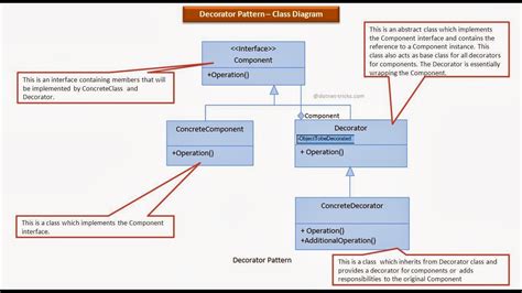 Java Ee Decorator Design Pattern Class Diagram