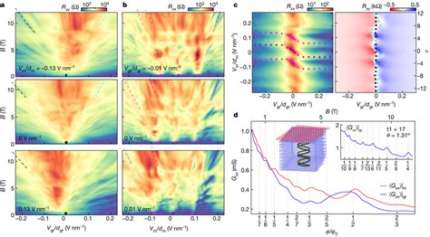 Hybridization Of Moiré And Bulk Graphite States At High Field A Landau Download Scientific