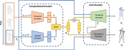 Figure 1 From Rfnet 4d Joint Object Reconstruction And Flow