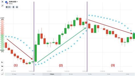Parabolic Sar Indicator How To Use And Trade It In Iq Option