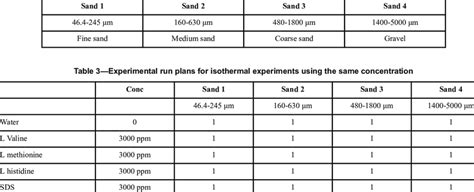 Details Of The Particle Size Used Of Different Unconsolidated Sediments Download Scientific