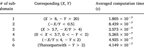 Averaged Computation Time Of Newmans Algorithm Download Scientific