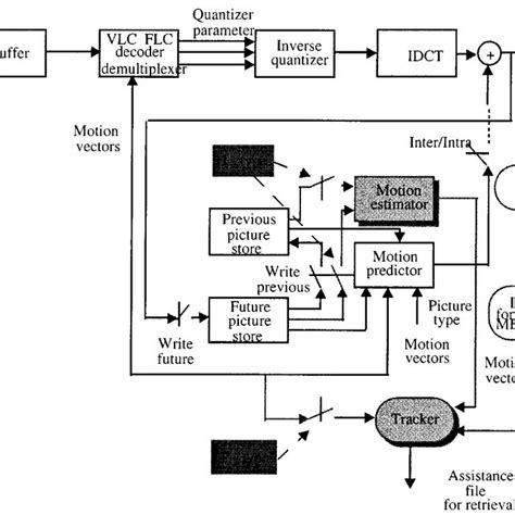 Structure Of The Modified Mpeg 2 Decoder With Inter Gop Motion Download Scientific Diagram