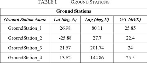 Table I From Rf Link Margin Analysis For A Typical Space Launch From