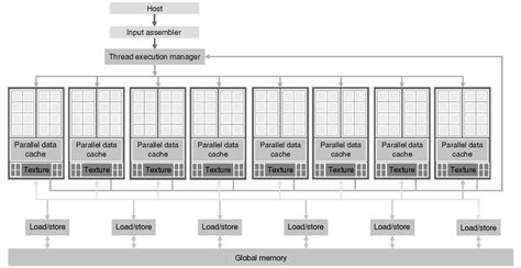 Cuda Compatible Gpu Graphic Processor Unit Architecture Download