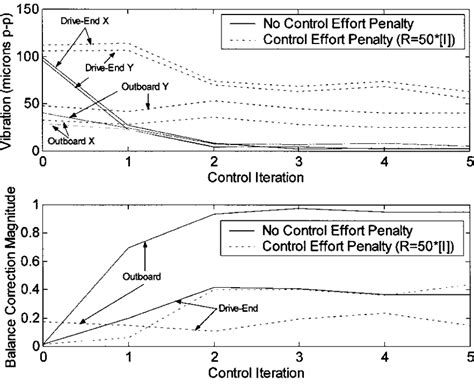 Optimal Control Results With And Without Control Effort Penalty Download High Quality