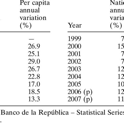 National And Per Capita GNP Annual Variation 1990 2007 Download Scientific Diagram