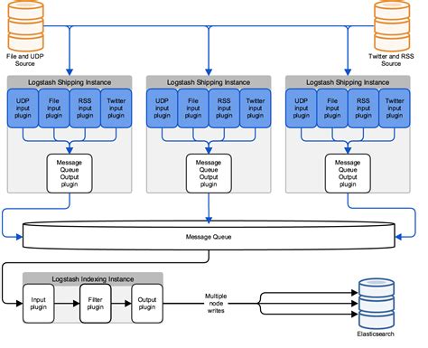 Deploying And Scaling Logstash Logstash Reference