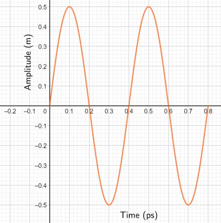 Determining The Period Of A Wave Graphically Practice Physics Practice Problems Study Com