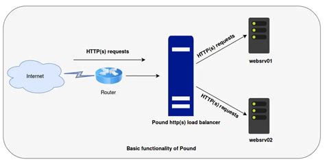 Install And Configure Pound As Apache Load Balancer On Ubuntu 16
