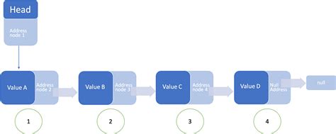Program A Linked List With Templates In C By Fernando Arana Salas Mar 2022 Medium