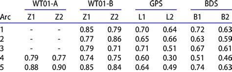 The Multipath Errors For WT A B GPS And BDS Downlink Navigation Download Scientific Diagram