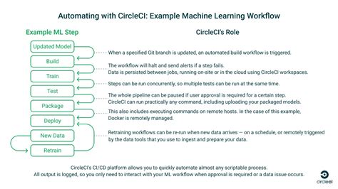 Ci For Machine Learning Build Test Train Circleci