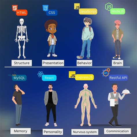 Koushik Reddy Bachu On Linkedin Webdevelopment Html Css Javascript