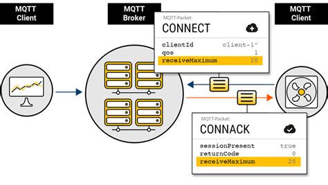 Mqtt Flow Control Mqtt 5 Essentials Part 12
