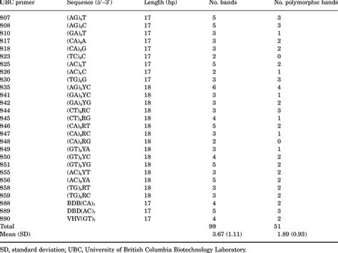 List Of The Intersimple Sequence Repeat Issr Primers Used In This Download Table