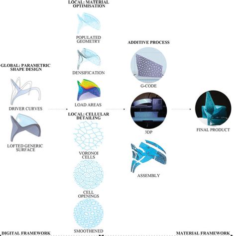 Digital And Material Framework Download Scientific Diagram