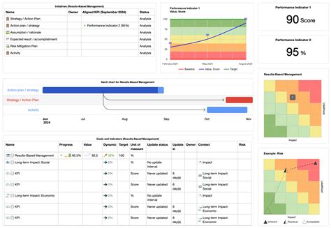 Results Based Management Vs Balanced Scorecard For Strategy Implementation