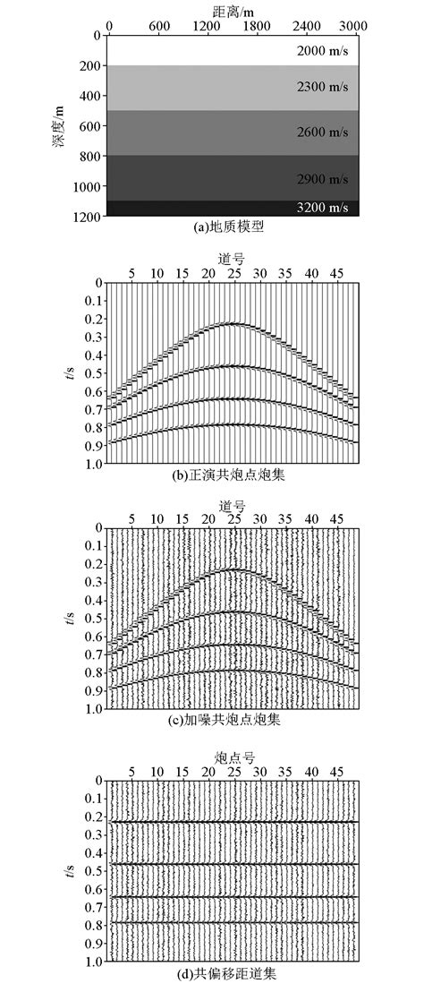 基于 F X 域时频非凸正则化低秩矩阵近似的共偏移距道集去噪方法