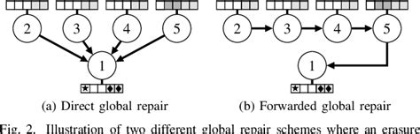Figure 2 From Secure Storage Using Maximally Recoverable Locally