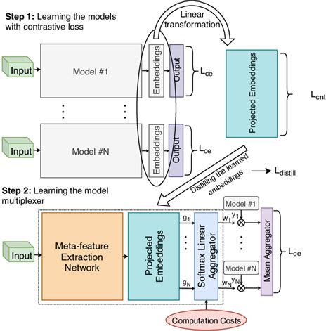 Model Multiplexer Training Procedure And Its Architecture In The First Download Scientific