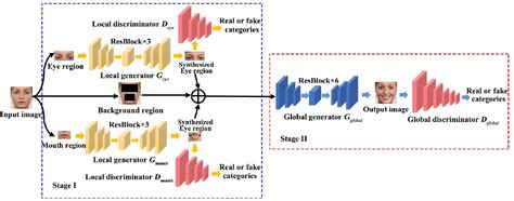 Figure 1 From Local And Global Perception Generative Adversarial Network For Facial Expression