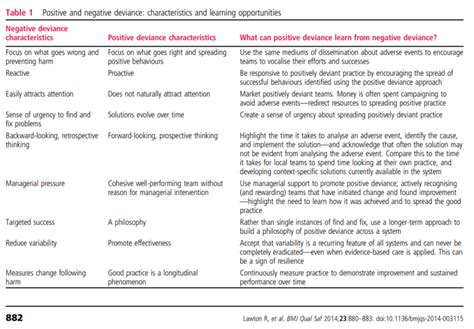 Positive Deviance A Different Approach To Achieving Patient Safety