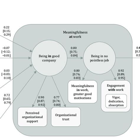 The Sequential Mediation Model With Point Estimates And 90 Confidence Download Scientific