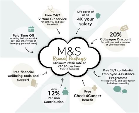 Marks And Spencer On Linkedin Were Making A £57m Investment In Store Colleague Pay Our