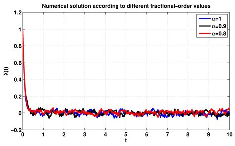 A Numerical Approach Of Handling Fractional Stochastic Differential