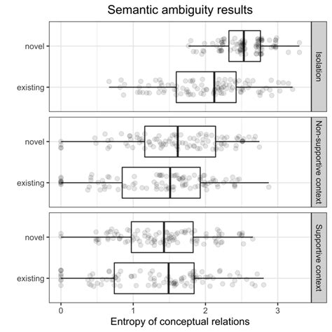 Box Plots Of Entropy Of Conceptual Relations Broken Down By Compound Download Scientific