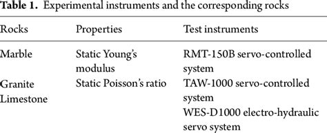 Table 1 From High Temperature Effect On The Material Constants And