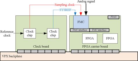 figure 1 from design and implementation of a 5 2gs s 12 bit wideband sampling system based on ti