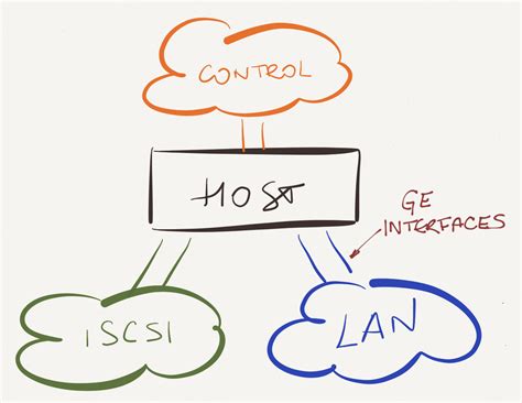 Is Open Vswitch Control Plane In Band Or Out Of Band « Blog